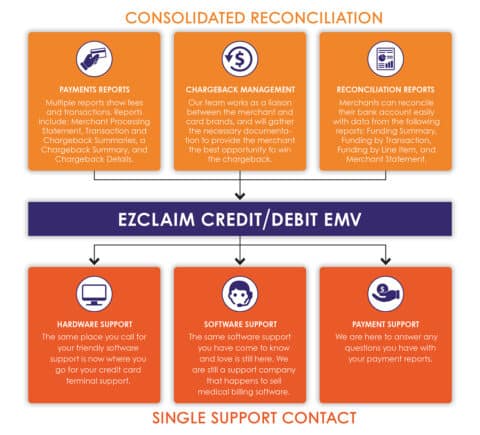 EZClaimPay - Medical Billing Payment Processing - EZClaim