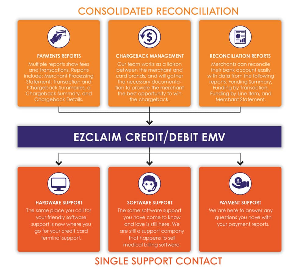 EZClaimPay - Medical Billing Payment Processing - EZClaim